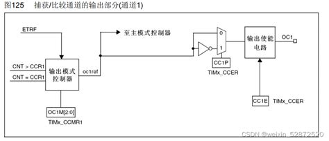 11、stm32通用定时器输出pwmstm32timer输出pwm Csdn博客 11、stm32通用定时器输出pwmstm32timer输出pwm Csdn博客