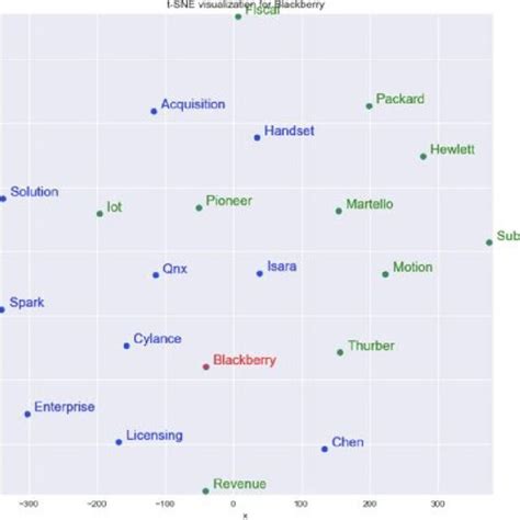 T Sne Visualization Of The Word`blackberryword`blackberry From Canada