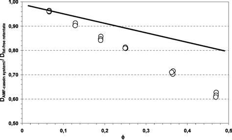 Water Self Diffusion Coefficient In The AMF Reconstituted Fatty Models Download Scientific
