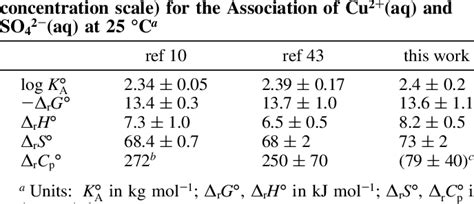 Standard Thermodynamic Parameters Mol Kg 1 Download Scientific Diagram
