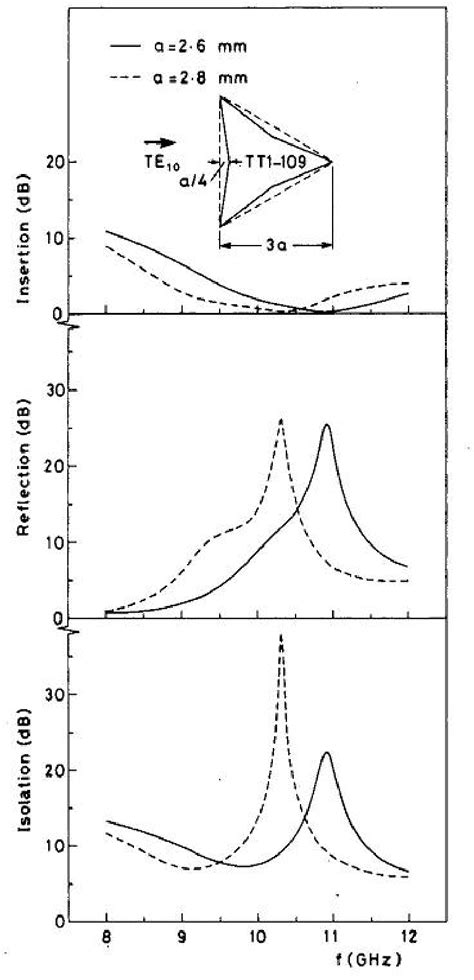 Figure 8 From Finite Element Analysis Of H Plane Waveguide Junction With Arbitrarily Shaped