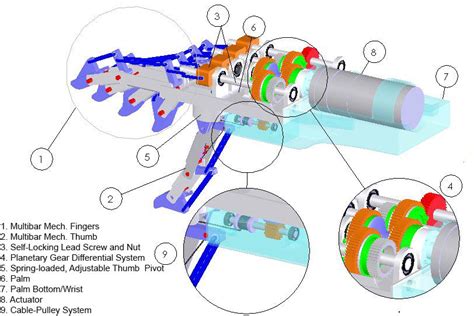 Main Prosthesis Components And Subsystems Download Scientific Diagram