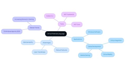 10 different programming languages and their uses explained