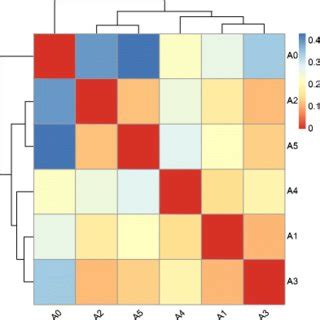 Color Scale Heatmap Showing The Distance Of Samples Based On Weighted Download Scientific