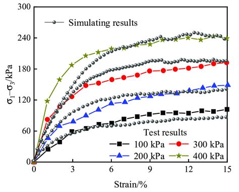 Stress Strain Curves Of Filled Soil Download Scientific Diagram