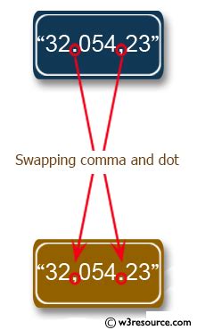 Python Swap Comma And Dot In A String W3resource