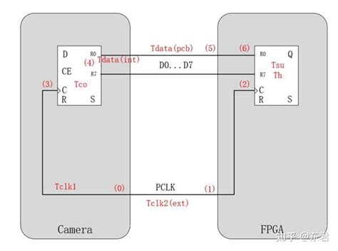 FPGA时序分析学习10 同源Input Delay时序分析和约束 知乎