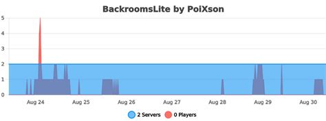 Overview PxnBackroomsLite Bukkit Plugins Projects Bukkit