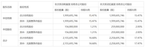 中信证券h股获增持，大股东及其一致行动人已累计增持2股份
