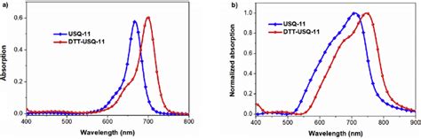 Absorption Spectra Of The Two Squaraine Dyes In A Chloroform