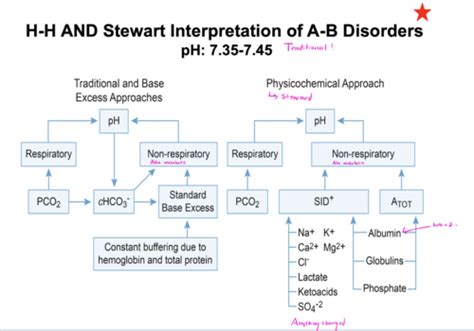 51 Acid Base Interpretation Flashcards Quizlet