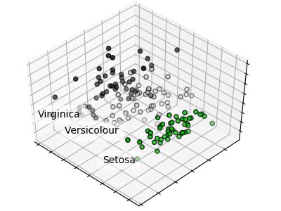 PCA Example With Iris Data Set Scikit Learn 0 19 2 Documentation