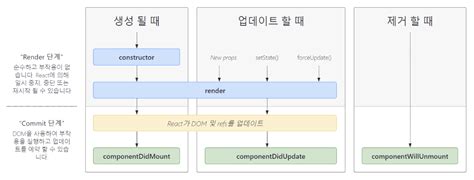 React의 Lifecycle생명 주기