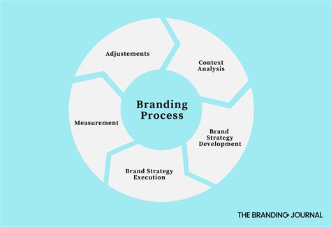 The 5 Stages Of A Branding Process The Branding Journal
