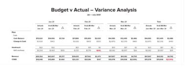 Budget Vs Actual How To Do Variance Analysis Windes