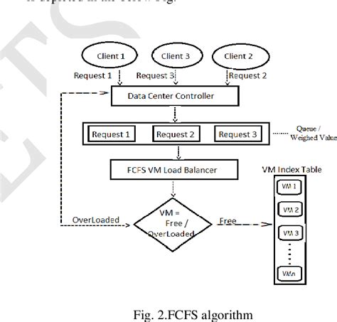 Figure 2 From Intelligent Water Drop Algorithm For Load Balancing In Cloud Computing Semantic