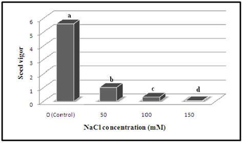 Effect Of Different Levels Of NaCl On Seed Vigor Of Satureja Hortensis Download Scientific
