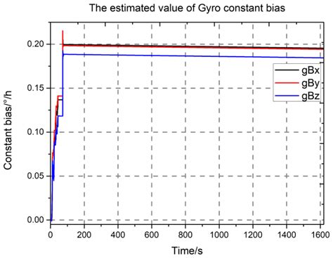 The Estimated Value Of Gyro Orthogonal Axis Bias Download Scientific Diagram
