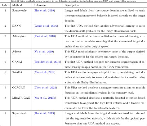 table 3 from frequency decomposition driven unsupervised domain