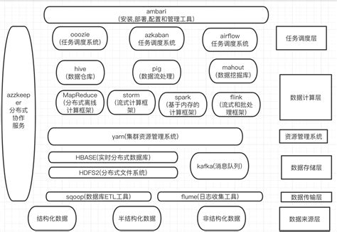 大数据基础了解 基础 IT Allen 博客园