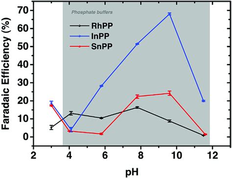 Faradaic Efficiencies For The Electrocatalytic Reduction Of Co2 To