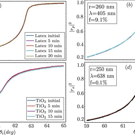 Experimental Reflectance As A Function Of The Angle Of Incidence Around Download Scientific