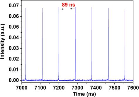 Typical Output Pulse Train Of The Mode Locked Fibre Laser Showing A