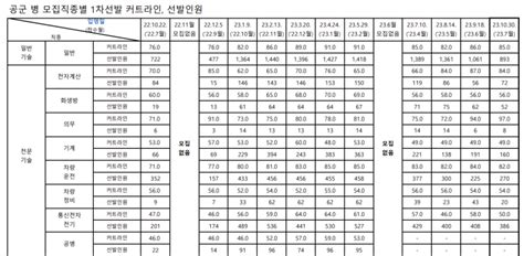 공군 일반기술병 합격 수기 237회차 852기 1차 합격을 위한 준비부터 최종 합격까지 네이버 블로그