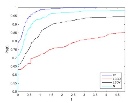 Performance Profile Based On Iteration For Ir Versus Hybrid