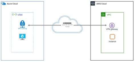 Azure Vnet To Aws Vpc