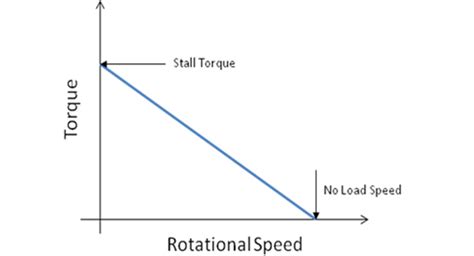 Torque Equation And The Relationship With DC Motors Motion Control Tips