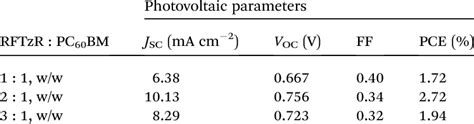 Photovoltaic Parameters Of The Furan Bridged Organic Chro Mophore