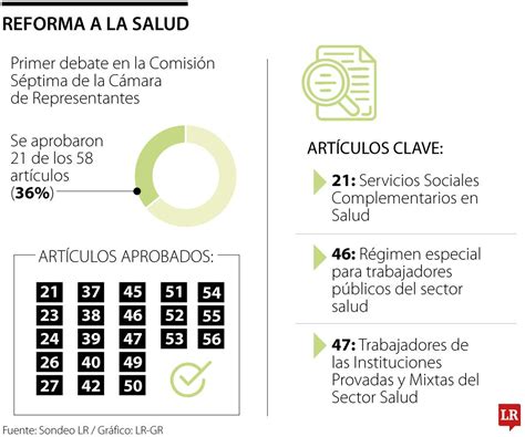 Gobierno Cree Que Esta Semana Se Votará Por Completo La Reforma A La