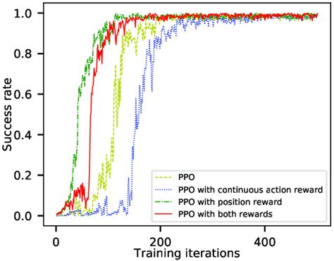 Training Success Rate Using Ppo With Different Reward Functions