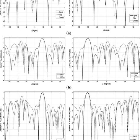 Far Field Array Pattern Of Non Uniform Circular Antenna Array Design