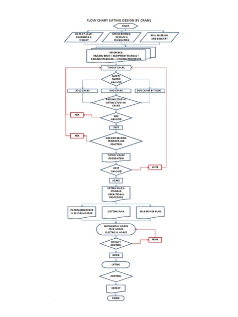 Flow Chart Lifting Design By Crane