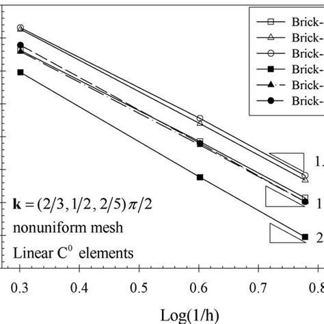 Convergence Rates For Eigenvalues Using Linear Tetrahedral Elements
