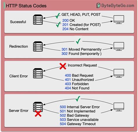 Mostofa Kamal On Linkedin The Response Codes For Are Divided Into