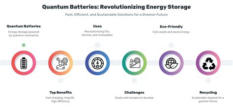 The Promise Of Quantum Batteries First America