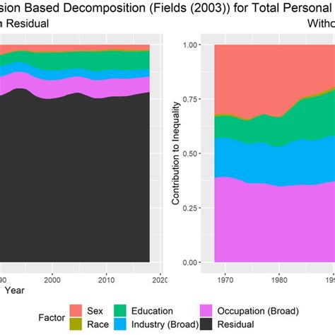 Group Based Decomposition Of Income Inequality Download Scientific