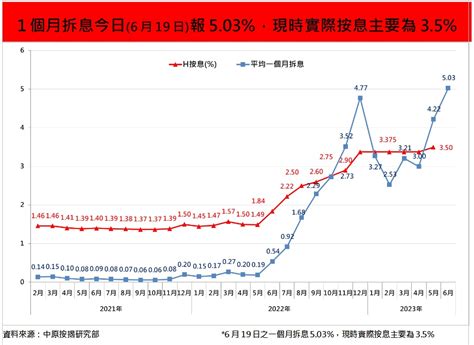 業主注意｜1個月拆息升穿5厘創今年新高 不排除本地銀行追加p 專家估計最多加0125厘 Bossmind Media