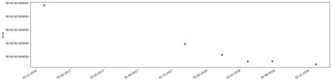 Python Formatting Y Axis Datetimetime Values As Hmsf