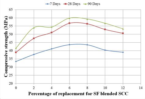 Compressive Strength Of Sf Blended Scc Download Scientific Diagram