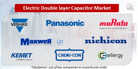 Electric Double Layer Capacitor Companies Market Research Future