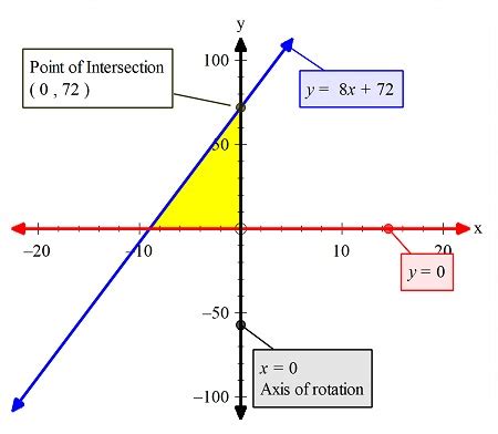 Find The Volume Of The Solid Obtained By Rotating The Region Bounded By Y X And Y