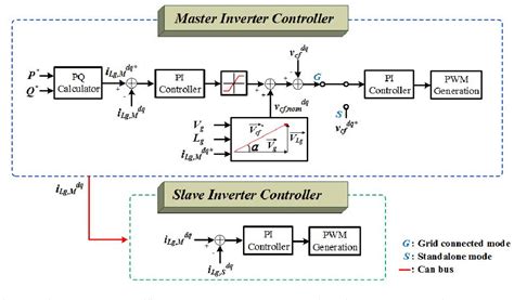 Figure 1 From Parallel Operation Control Method Of Grid Connected Inverters With Seamless