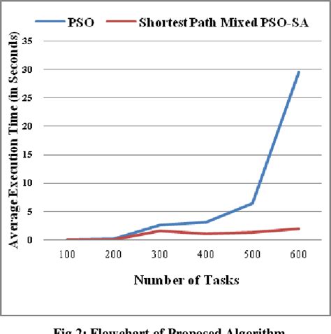 Figure 2 From An Upgraded Algorithm Of Resource Scheduling Using Pso