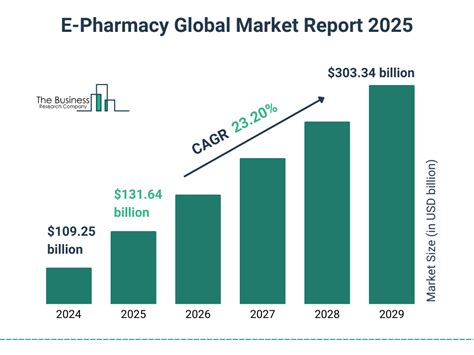 Global E Pharmacy Market Report 2025 Demand Segments