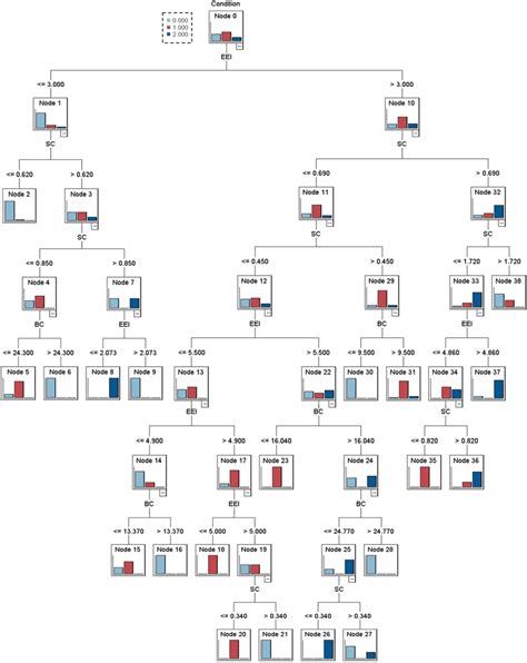 Tree Structure For Prediction Of Rockburst Intensity Download