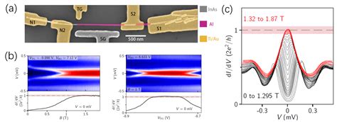 我院拓扑量子计算团队在马约拉纳纳米线体系量子化零能电导研究方面取得进展